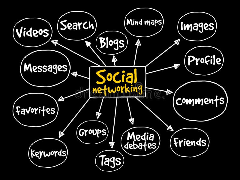 Social networking mind map stock illustration. Illustration of friends ...