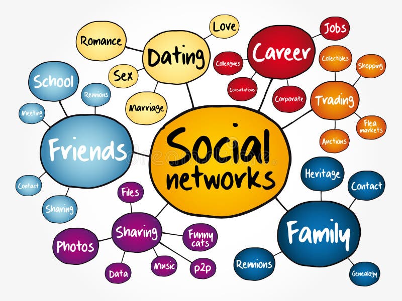 Social Networks Mind Map Flowchart Stock Illustration - Illustration of ...