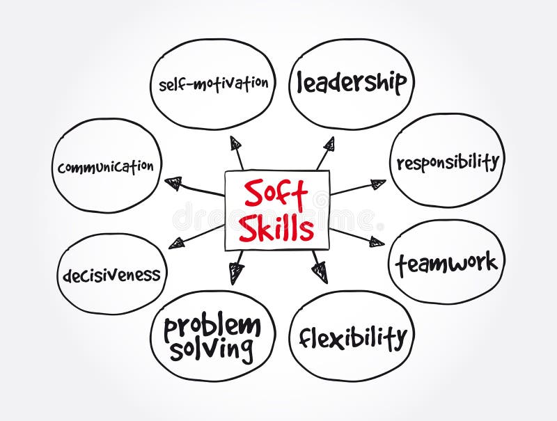 Soft Skills Mind Map Concept Pour Les Présentations Et Les Rapports Photo stock - Image du ...