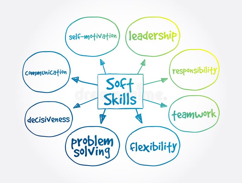 Soft Skills Mind Map, Concept for Presentations and Reports Stock ... Soft Skills Mind Map, Concept for Presentations and Reports Stock ...