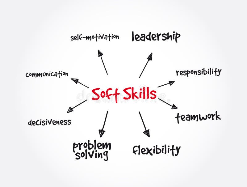 Soft Skills Mind Map, Concept for Presentations and Reports Stock Illustration - Illustration of ...