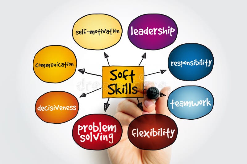 Soft Skills Mind Map, Concept for Presentations and Reports Stock Illustration - Illustration of ...