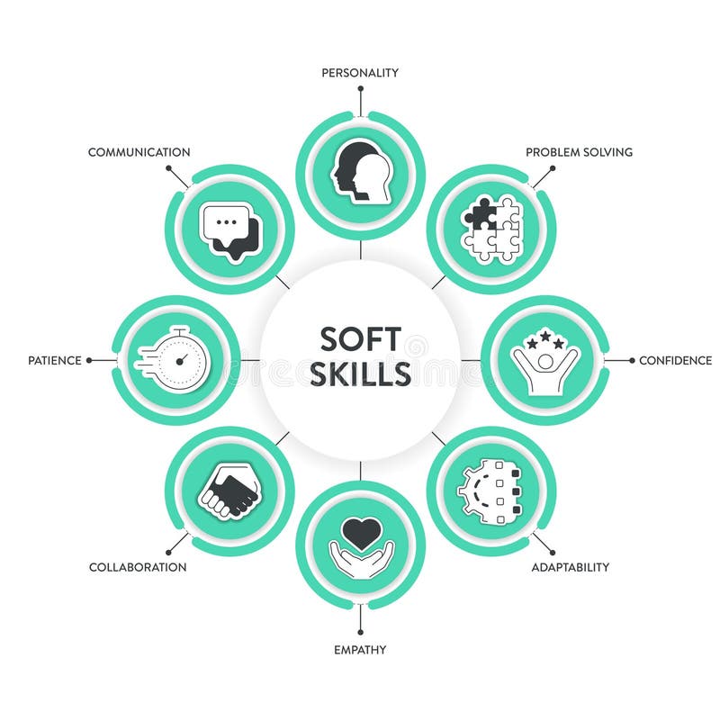 Soft Skills Model Strategy Framework Infographic Diagram Banner with ...