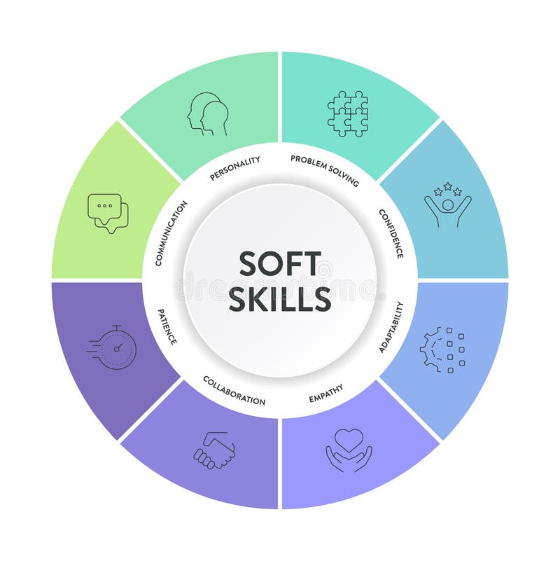 Soft Skills Model Strategy Framework Infographic Diagram Banner with ...