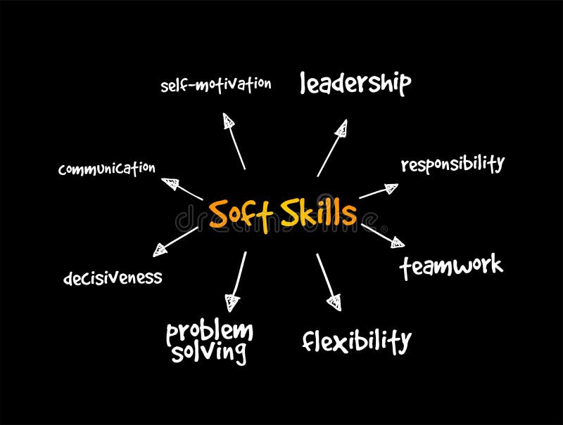 Soft Skills are Skills Which are Desirable in All Professions, Mind Map ... Soft Skills are Skills Which are Desirable in All Professions, Mind Map ...