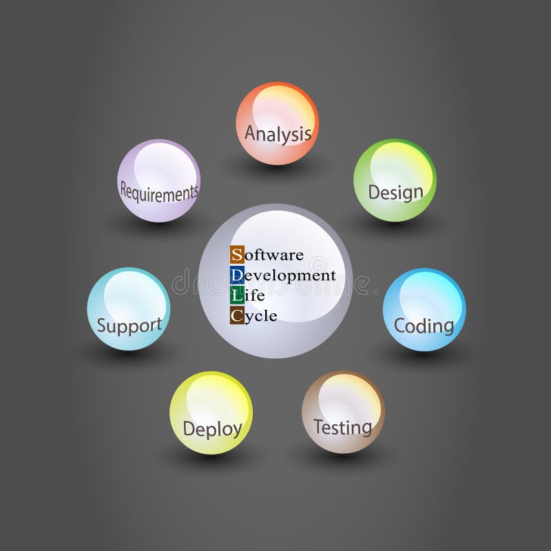 Software Development Lifecycle Concept Stock Vector - Illustration of ...