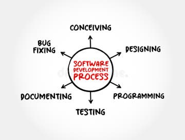 Software Development Process Cycle of Conceiving, Designing ...