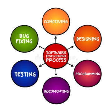 Software Development Process Cycle of Conceiving, Designing ...