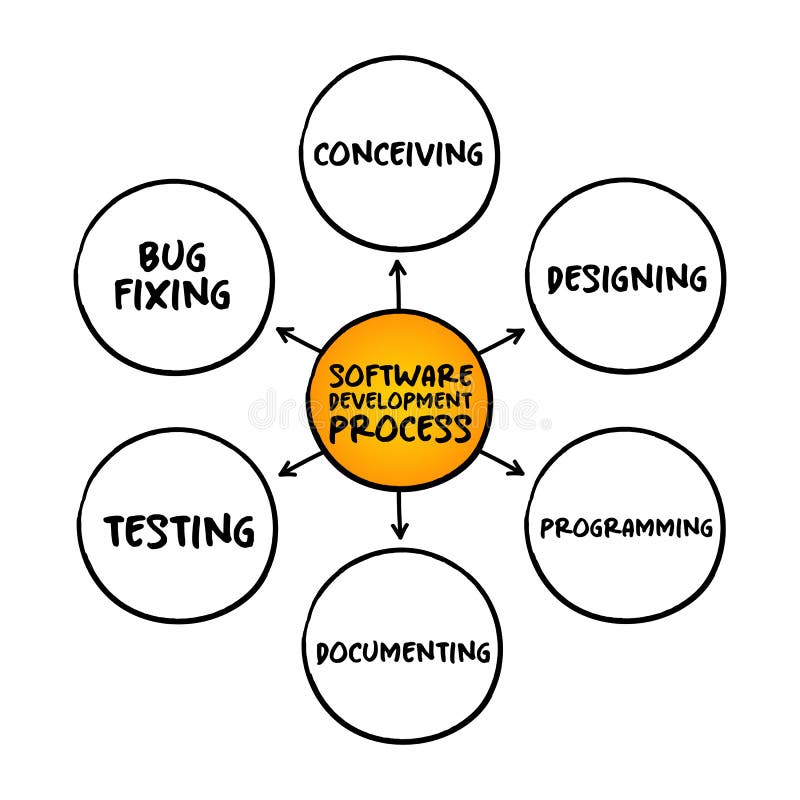 Software Development Process Cycle of Conceiving, Designing ...