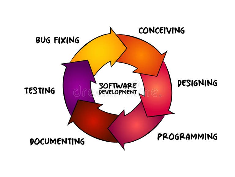 Software Development Process Cycle of Conceiving, Designing ...