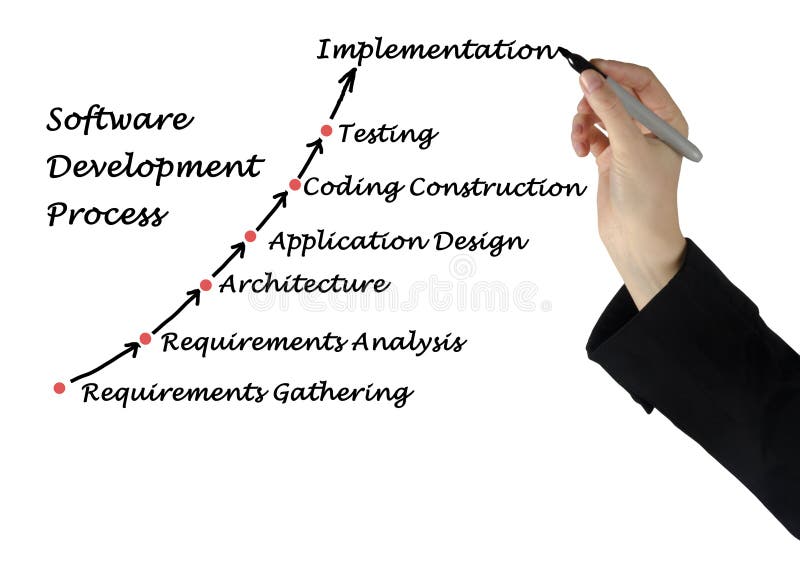 Diagramm Des Software-Entwicklungsprozesses Stockfoto - Bild von ...