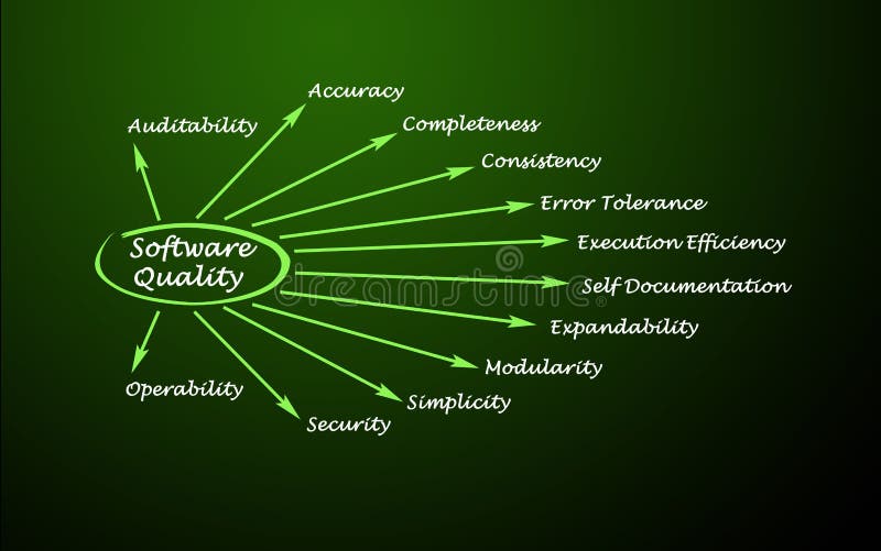 Software Quality Factors Stock Illustration Illustration Of Factor