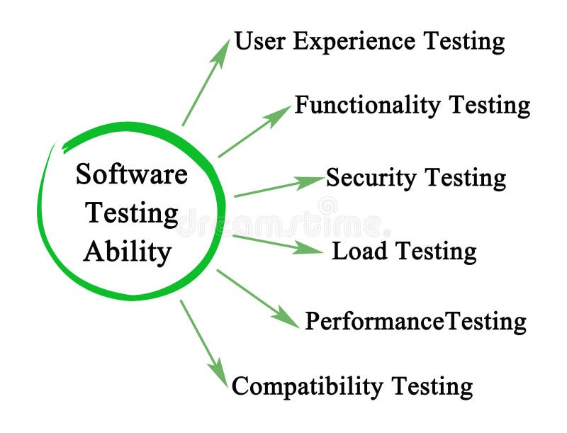 Software Testing Abilities stock illustration. Illustration of diagram ...