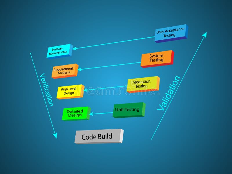 Softwareentwicklungs-Lebenszyklus - V-Modell Stock Abbildung ...