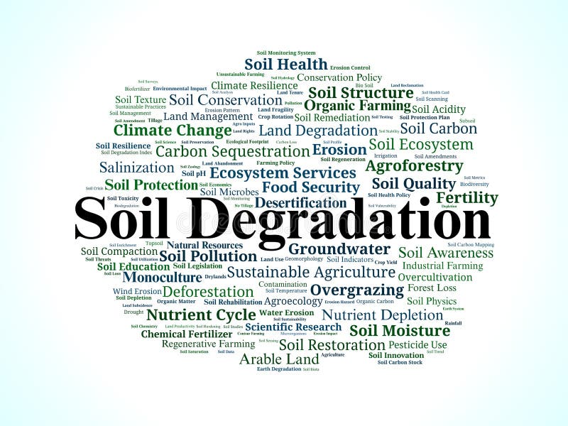 Soil Degradation Word Cloud. Key Concepts in Land Decline and ...
