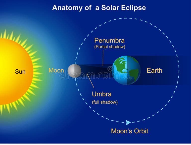 Solar eclipse diagram stock vector. Illustration of penumbra - 83469462
