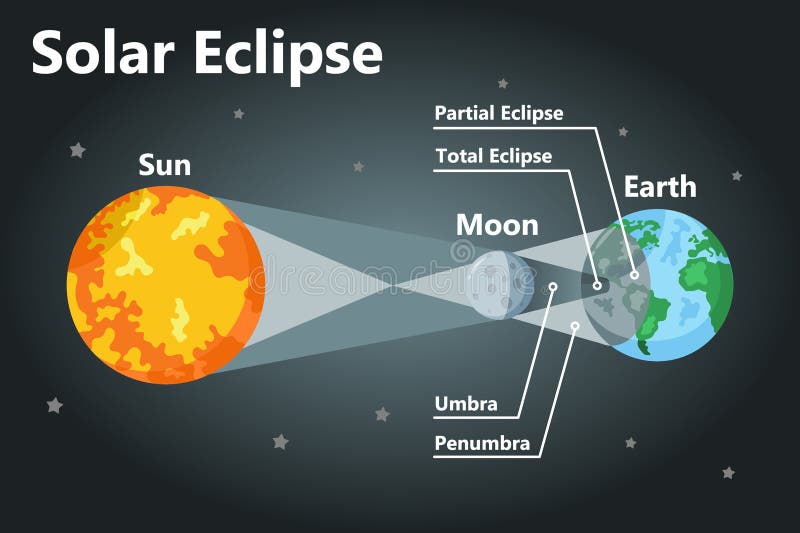 Solar Eclipse Infographic. Sun, Moon, and Earth Stock Vector ...