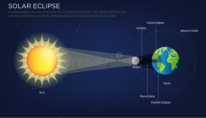 Spectacular Solar Eclipse the Moon S Shadow Blocking the Sun Stock ...