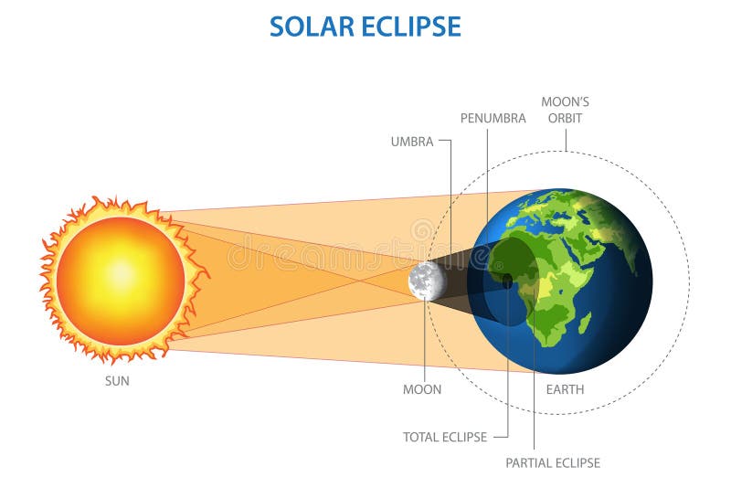 Solar Eclipse Occurs when the Moon Passes between the Sun and the Earth ...