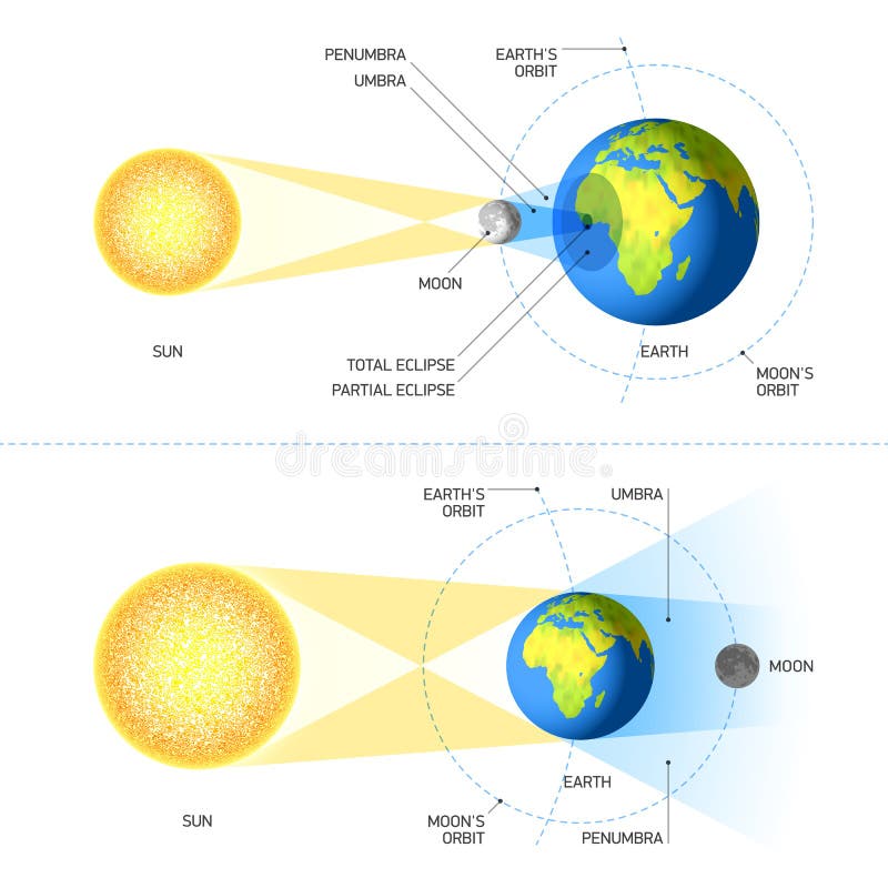 Solar And Lunar Eclipse Diagram For Kids Solar And Lunar Eclipse Diagram For Kids