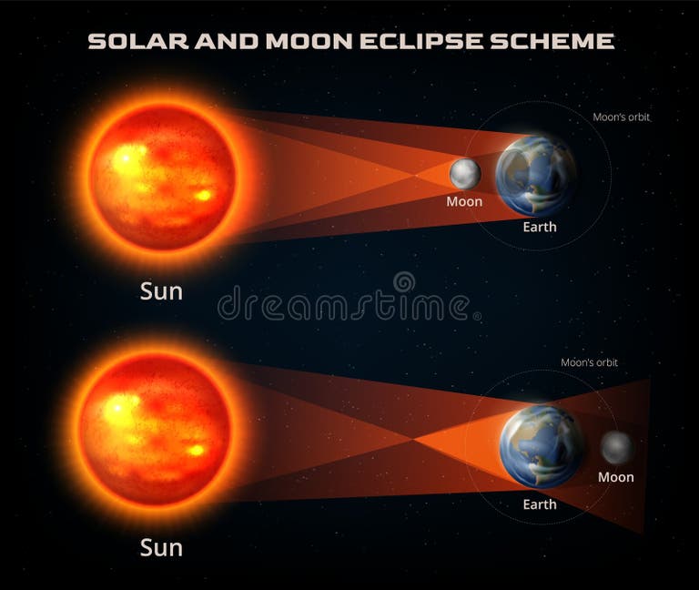 Solar and Moon Eclipse Realistic Infography Stock Vector - Illustration ...