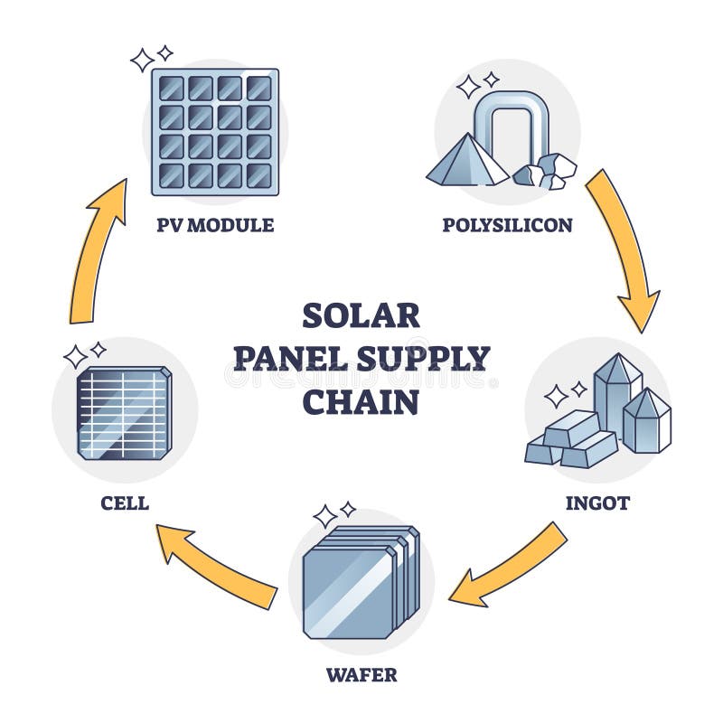 Solar Panel Supply Chain with Components for Manufacturing Outline ...