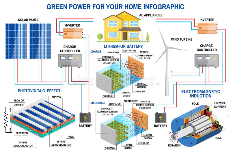 Solar Panel and Wind Power Generation System for Home Infographic ...