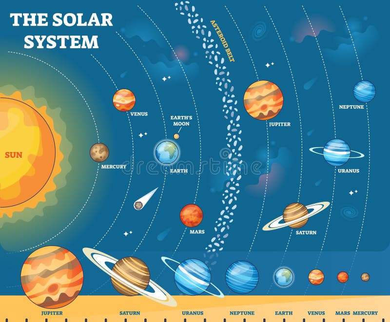 Solar System Overview Showing the Sun, Planets, and Asteroid Belt ...