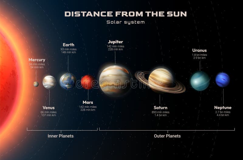 Solar System Planets Distance from the Sun Realistic Illustration Stock ...