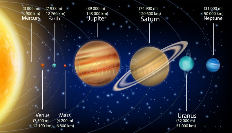 Solar System Planets with Size Information Vector Infographic ... Solar System Planets with Size Information Vector Infographic ...