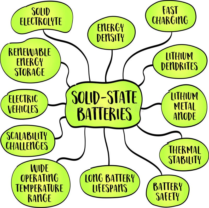 Solid-state Battery Technology, the Next Frontier in Energy Storage ...