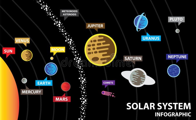 Solsystemaffisch Med Planeter Och Solen Vektor Illustrationer ...