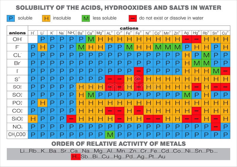 Solubility in water table stock illustration. Illustration of alkalis ...