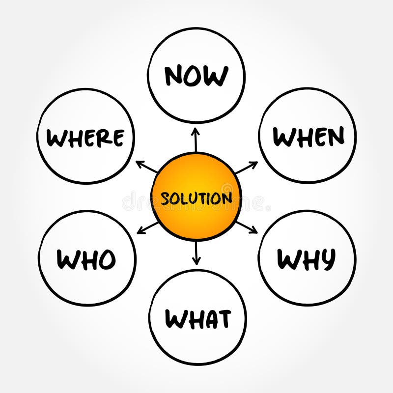 Solution Plan Mind Map Concept for Presentations and Reports Stock ...