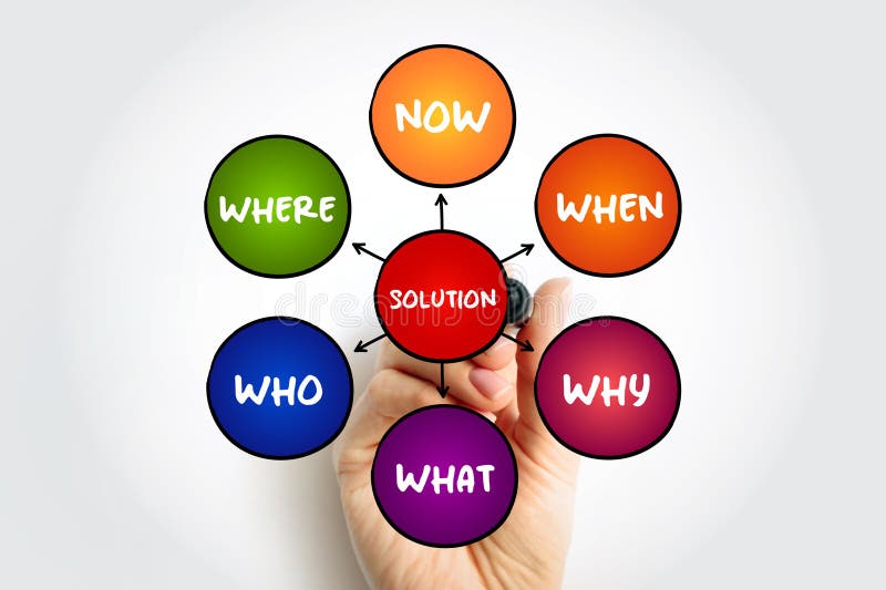 Solution Plan Mind Map Concept for Presentations and Reports Stock ...