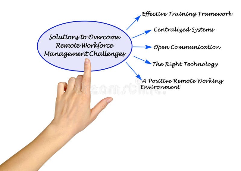 Solutions To Overcome Remote Workforce Management Challenges Stock ...