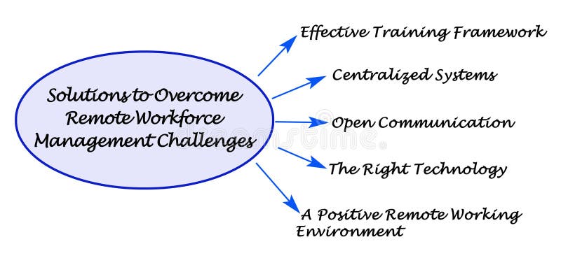 Solutions To Overcome Remote Workforce Management Challenges Stock ...