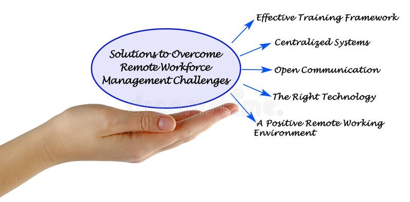 Solutions To Overcome Remote Workforce Management Challenges Stock ...