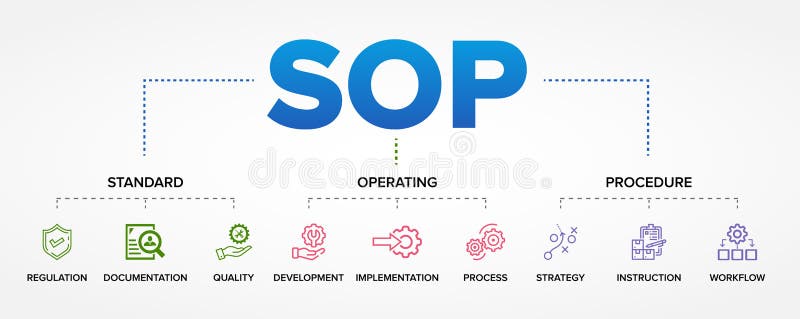 SOP - Standard Operating Procedure Concept Vector Icons Set Infographic ...