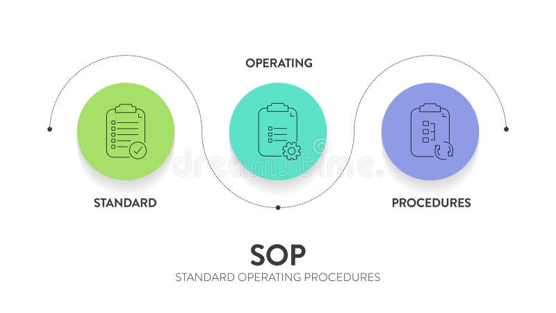 SOP Standard Operating Procedure Framework Infographic Diagram Chart ...