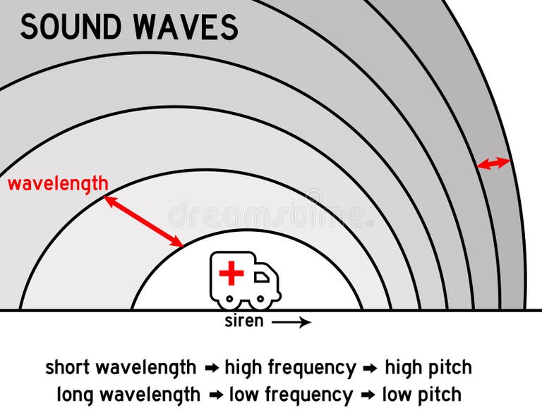Waves Physics Stock Illustrations – 8,921 Waves Physics Stock ...
