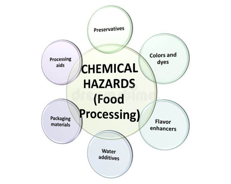 Chemical Hazards Stock Illustrations – 899 Chemical Hazards Stock ...