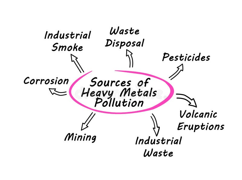 Sources of Heavy Metals Pollution Stock Illustration - Illustration of ...