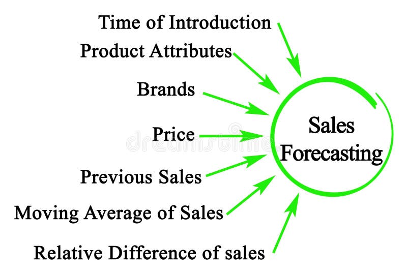 Sources of Information for Sales Forecasting Stock Photo - Image of ...