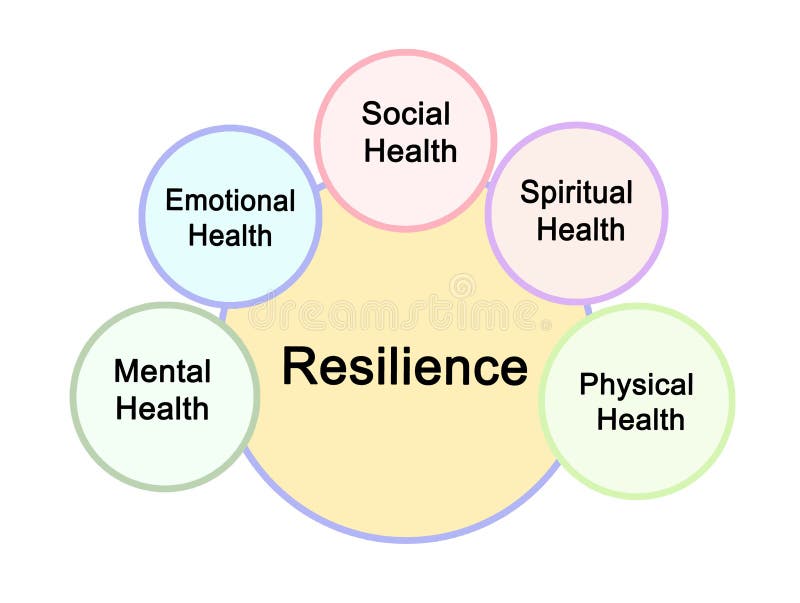 Sources of Resilience stock illustration. Illustration of five - 169533475