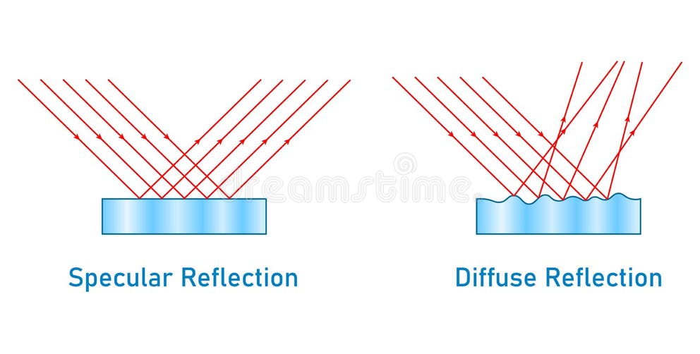 Specular and Diffuse Reflection Diagram. Scientific Vector Illustration ...