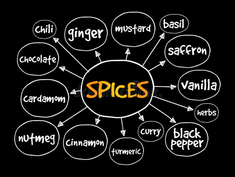 Spices Mind Map, Concept for Presentations and Reports Stock Illustration - Illustration of ...