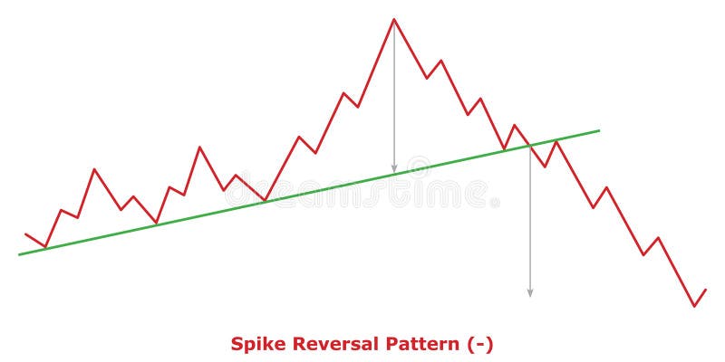 Spike Reversal Pattern (-) Green & Red Stock Vector - Illustration of ...
