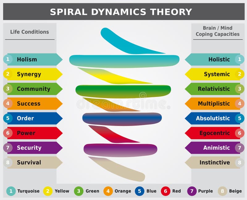 Spiral Dynamics Theory Multiple Colors Rainbow Chart Diagram Illustration Coaching Tool ...