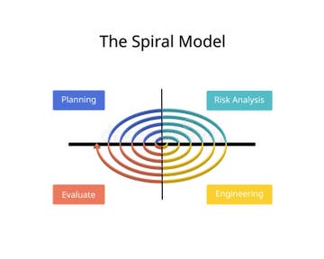 Spiral Model is a Software Development Life Cycle or SDLC Model Stock ...